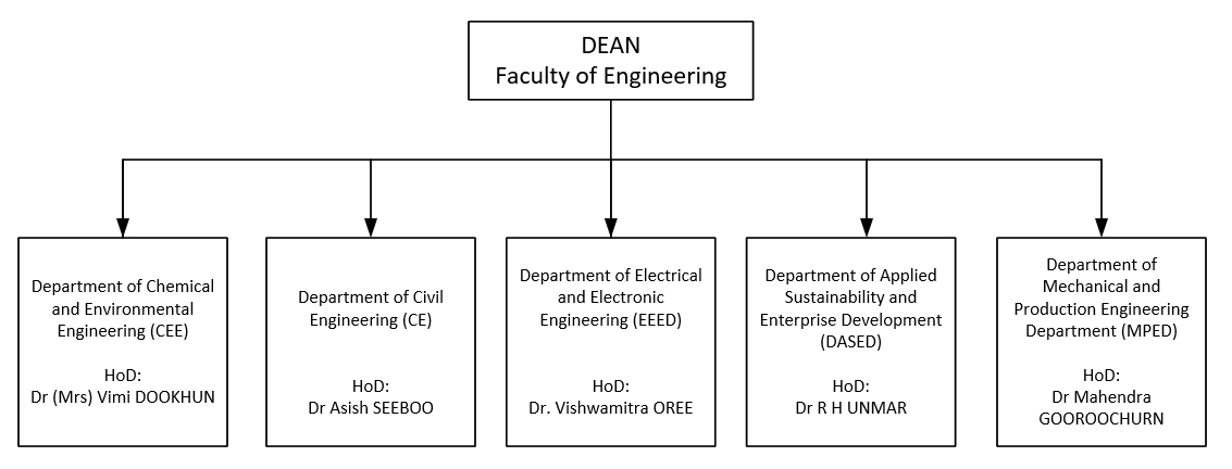 Structure of Faculty